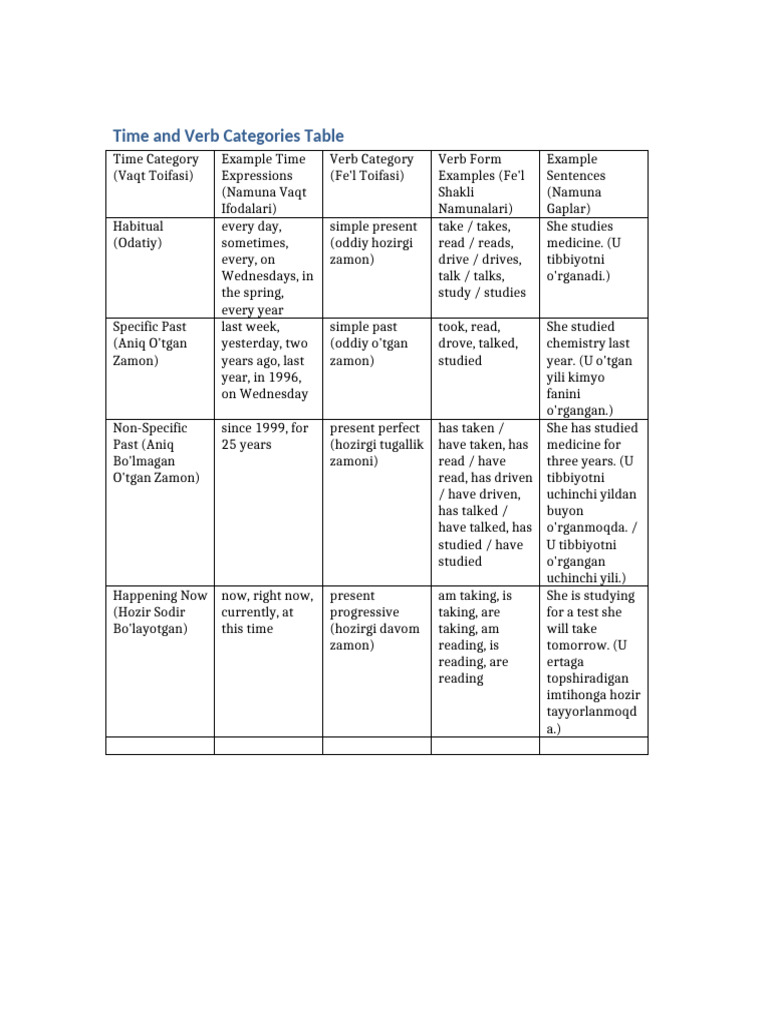 Time and Verb Categories Overview | PDF | Language Mechanics ...