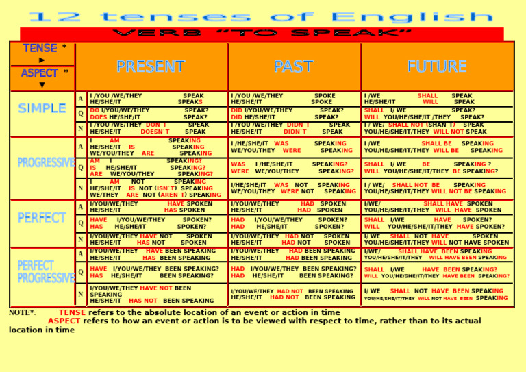 English Verb Tenses and Aspects Guide | PDF | Linguistics | Languages