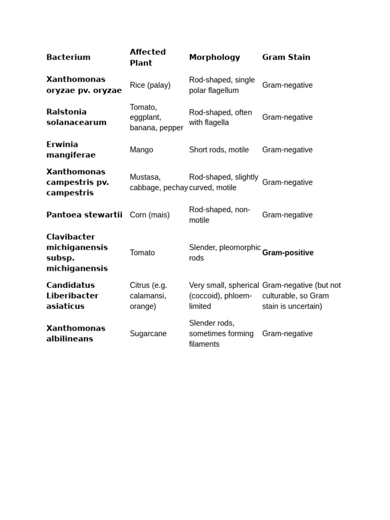 Plant Pathogenic Bacteria Overview | PDF | Gram Positive Bacteria ...