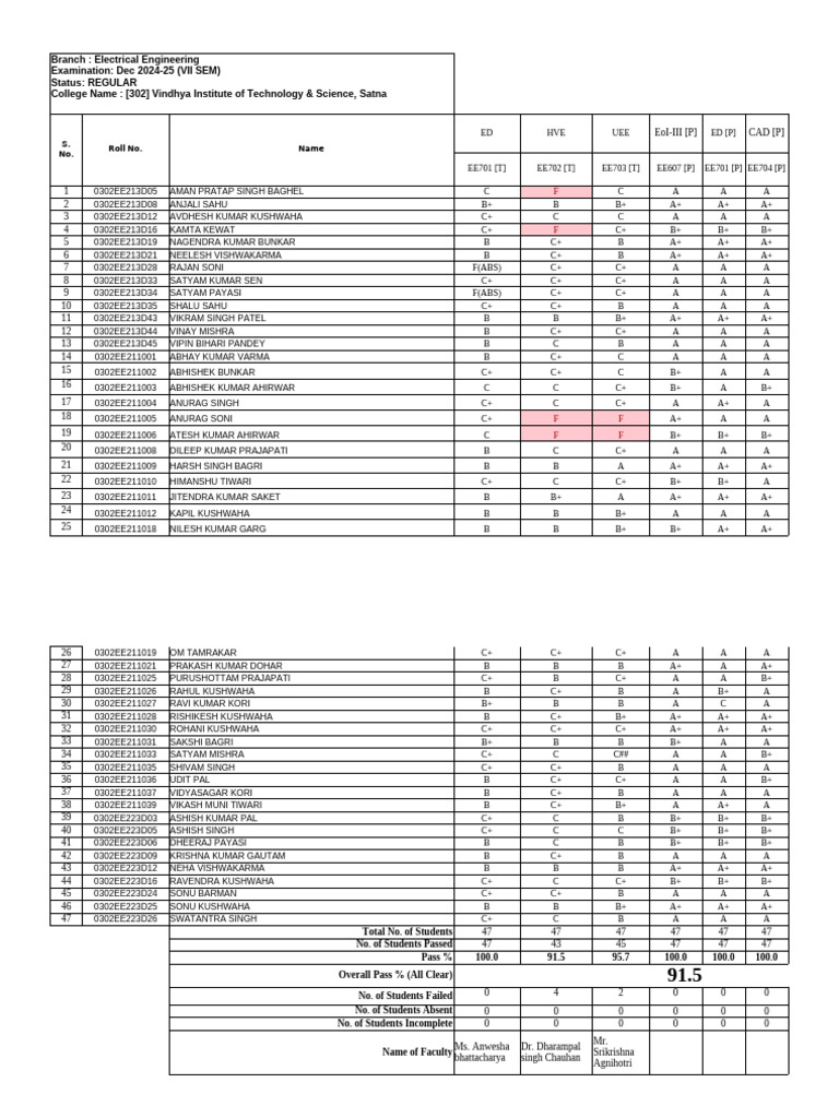 Electrical Engineering Exam Results 2024 | PDF