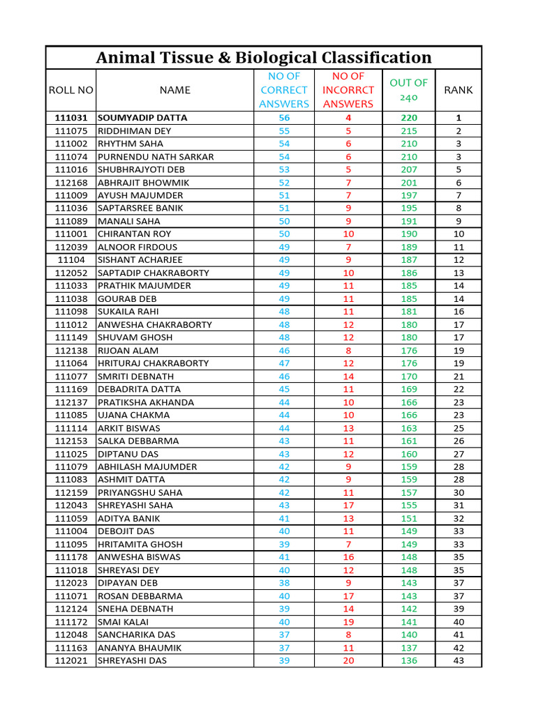 Exam Results: Student Rankings and Scores | PDF