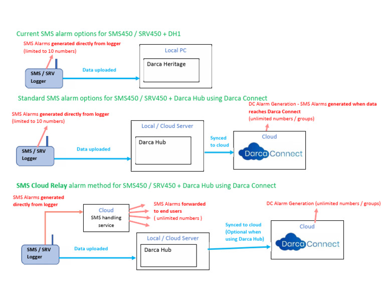 SMS Alarm Options with Darca Connect | PDF