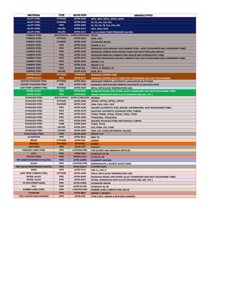Piping Material Specifications Overview | PDF | Pipe (Fluid Conveyance ...