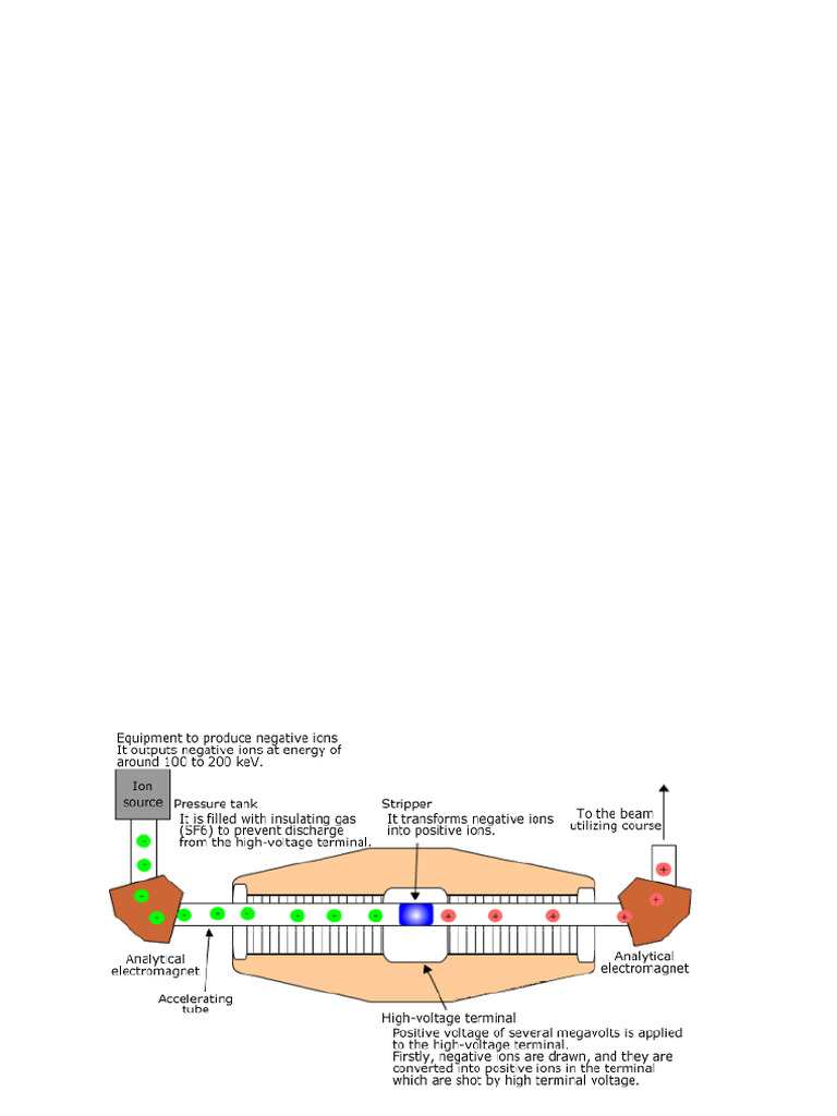 1.7 MV Tandem Ion-Beam Accelerator Overview | PDF