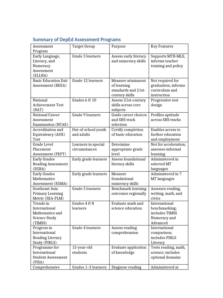 DepEd Assessment Programs Summary | PDF | Educational Assessment | Literacy