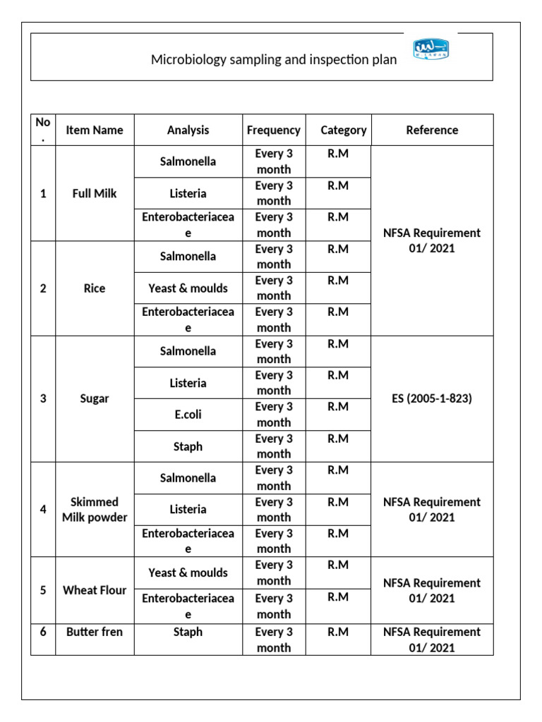 Microbiology Sampling and Inspection Plan | PDF | Western Cuisine | Desserts