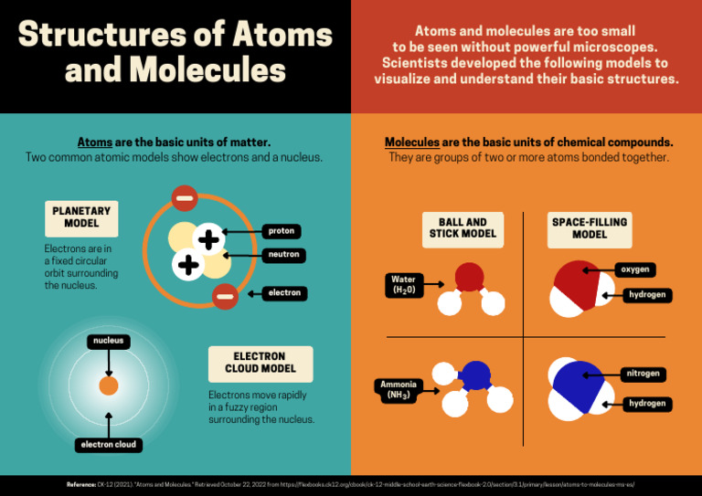 Structures of Atoms and Molecules Science Poster in Orange Teal Flat ...