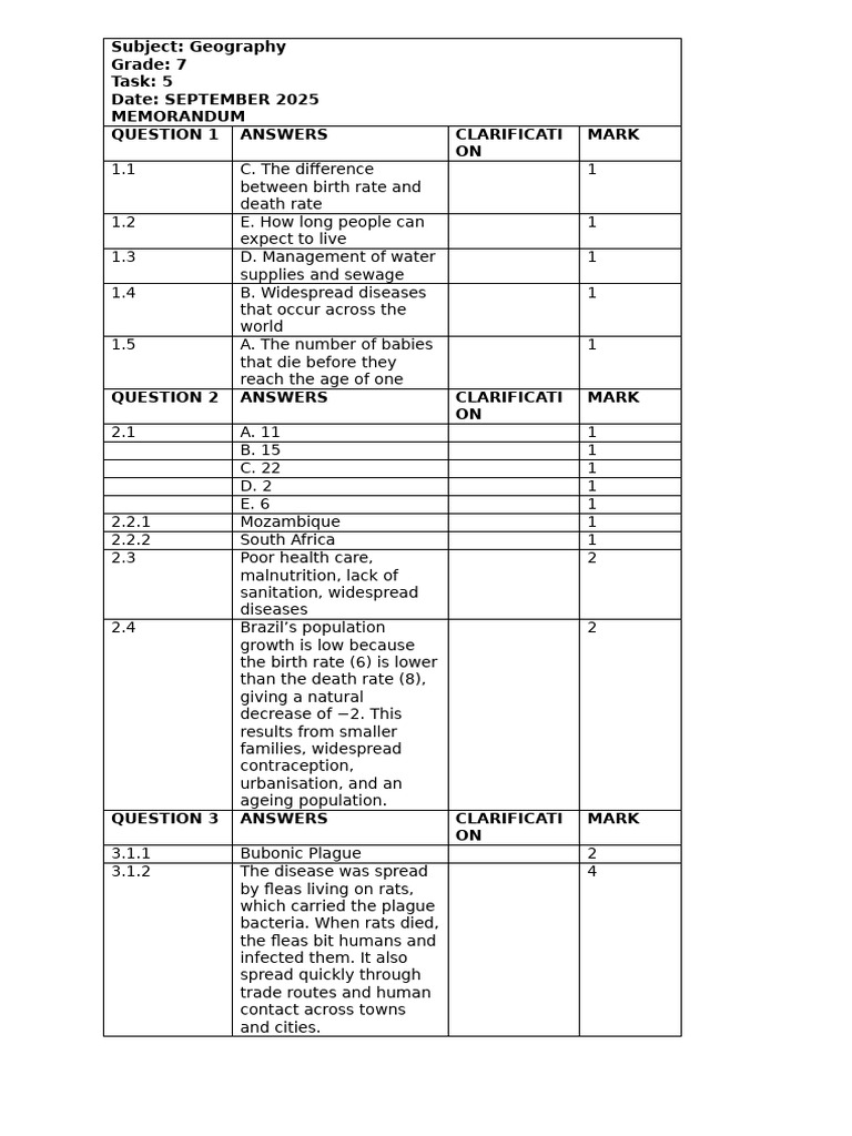 Grade 7 Geography Term 3 Exam Memo | PDF