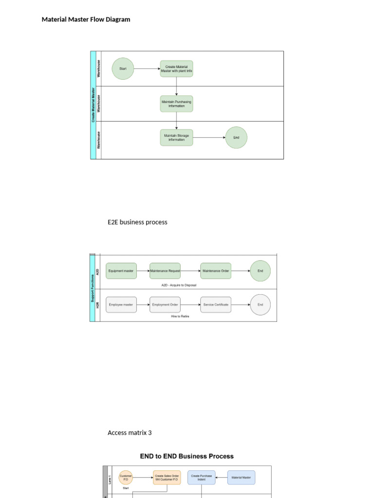 Material Master Flow Diagram Business Process Flow | PDF