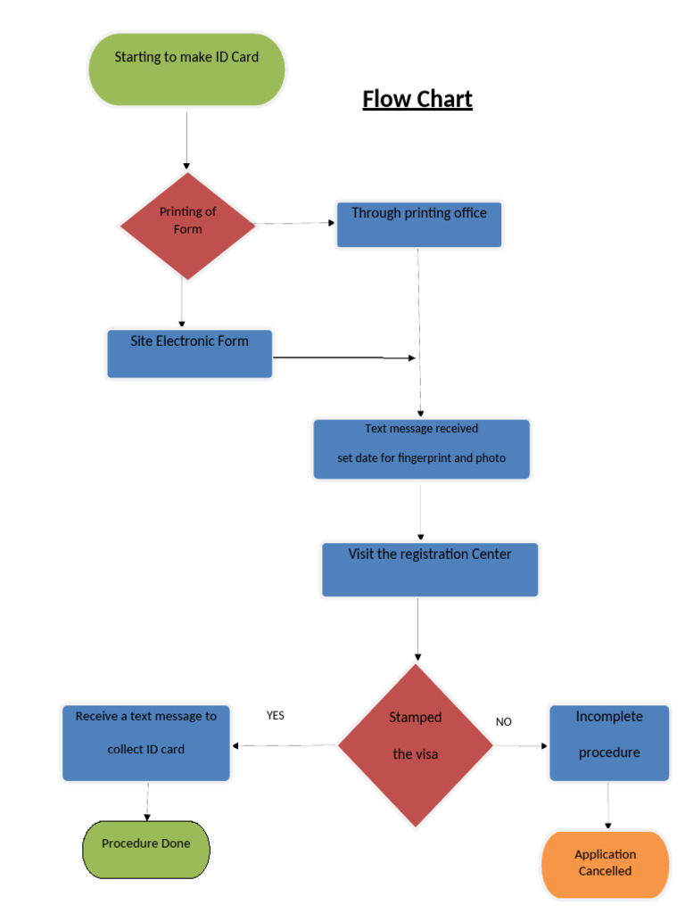Flow Chart | PDF