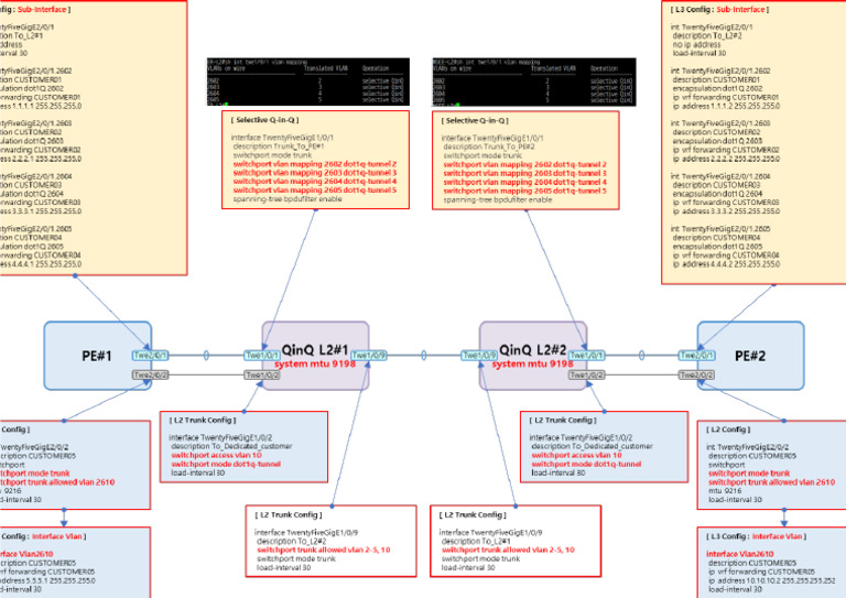 Trunk With Selective Q-In-Q | PDF