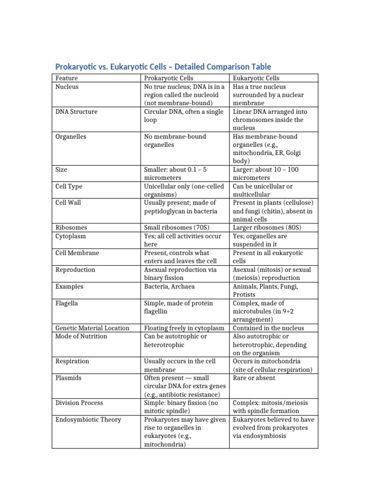 Prokaryotes Vs Eukaryotes Table | PDF | Cell (Biology) | Eukaryotes