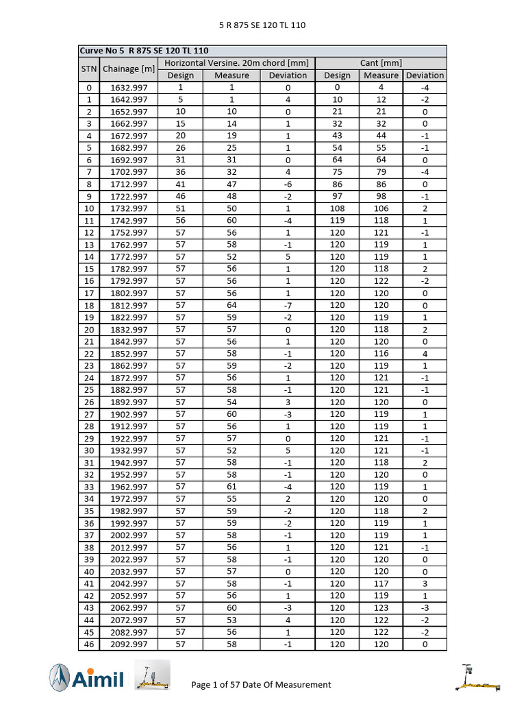 NNP To BBJ SL Post Curve Details & Tamping Data | PDF | Trigonometry ...
