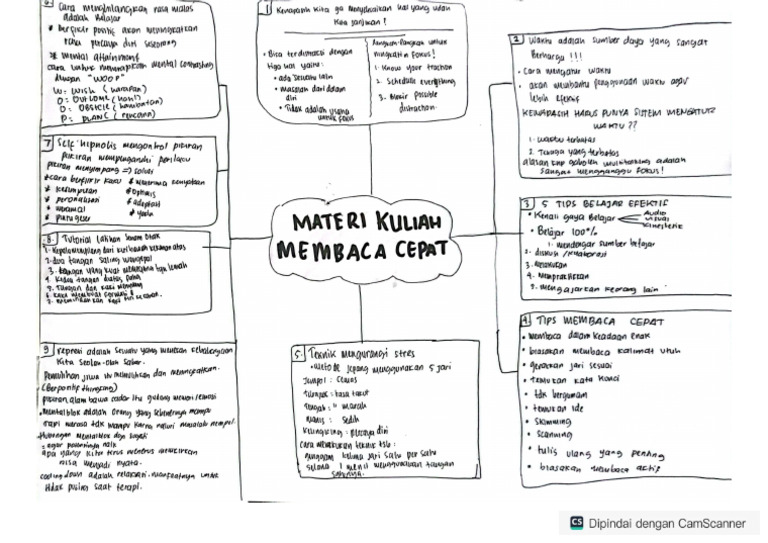 Mind Map | PDF
