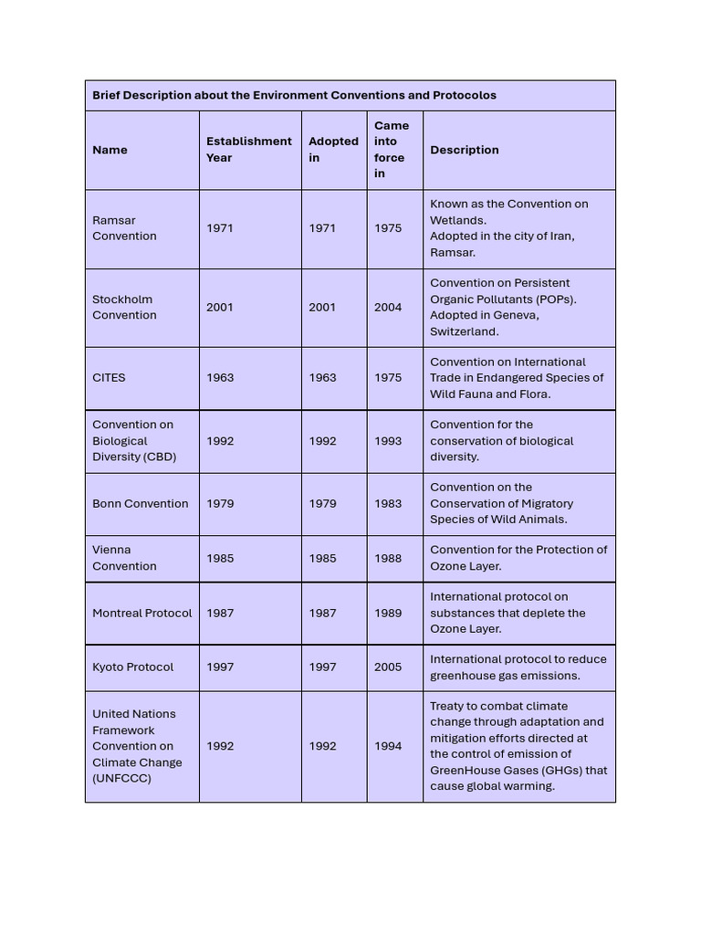 Environment Conventions and Protocolos | PDF | United Nations Framework ...