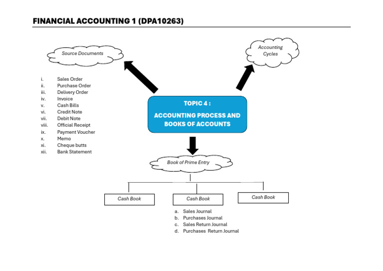 Financial Accounting Overview Mind Map | PDF