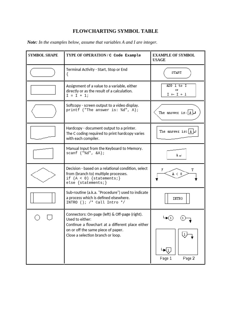 Flowcharting Symbol Table | PDF | Computer Engineering | Computer Science