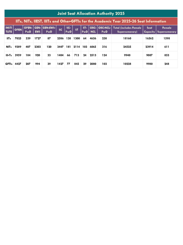 2025-26 Joint Seat Allocation Data | PDF