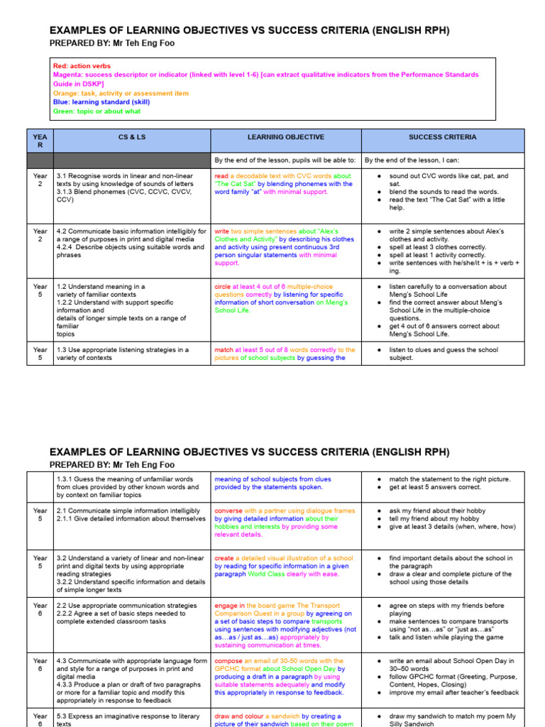 Examples of Learning Objectives Versus Success Criteria | PDF | Word | Multiple Choice