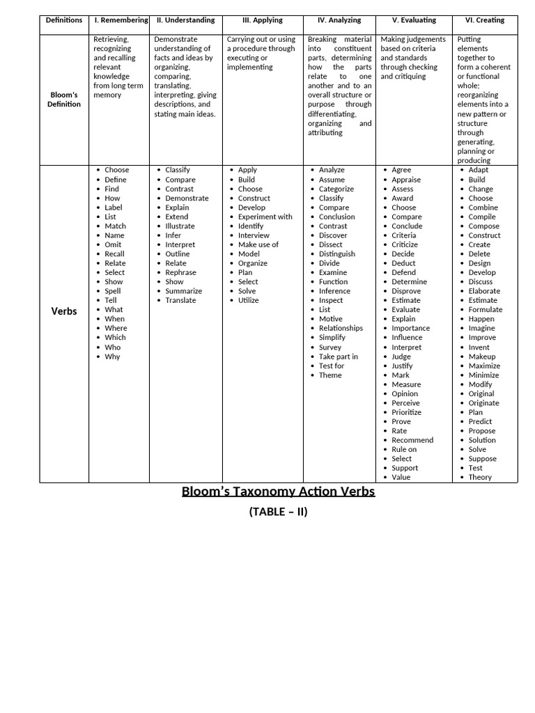 Bloom's Taxonomy Action Verbs Guide | PDF | Statistical Inference ...