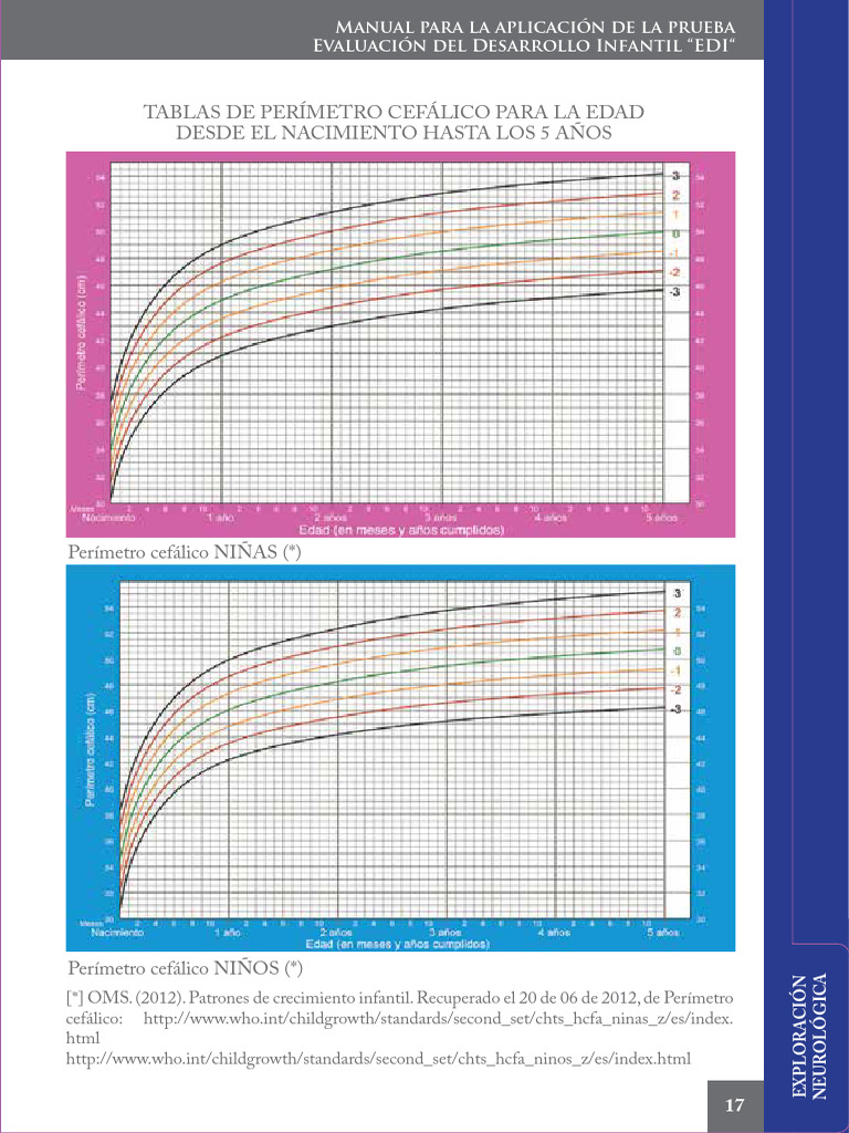 Tablas de Perímetro Cefálico Infantil | PDF