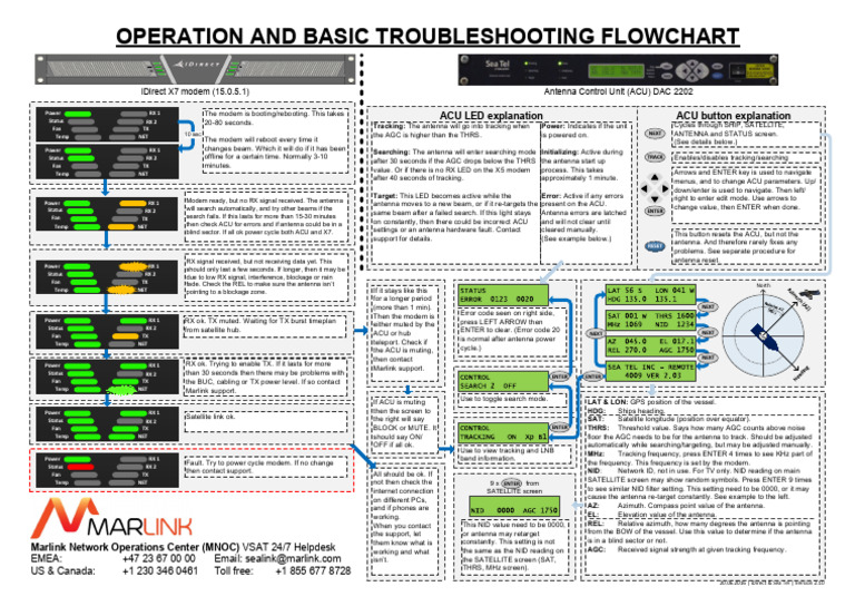 X7 DAC2202 Operation Flowchart | PDF | Antenna (Radio) | Computer ...