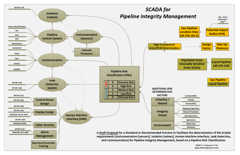 PHMSA 2010 0229 0056 - Attachment - 2 | PDF | Scada | Instrumentation