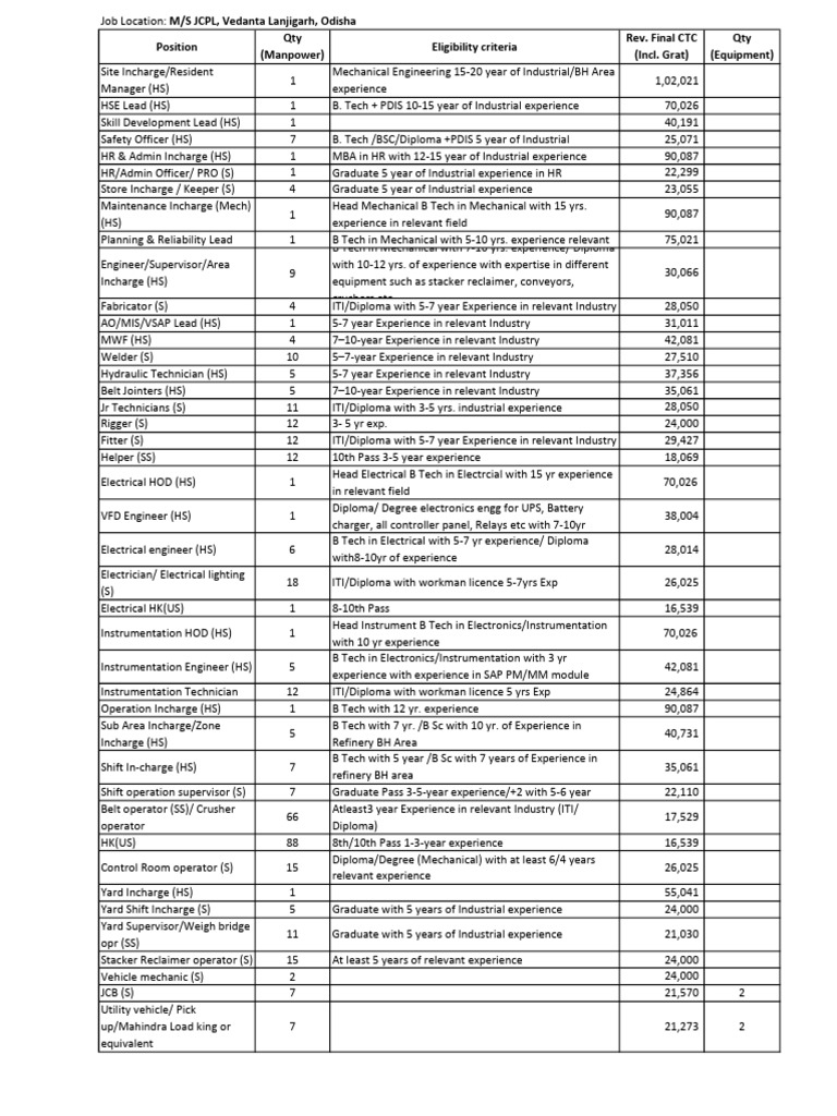 Duty Position With Eligibility Criteria | PDF | Vehicles | Industrial ...