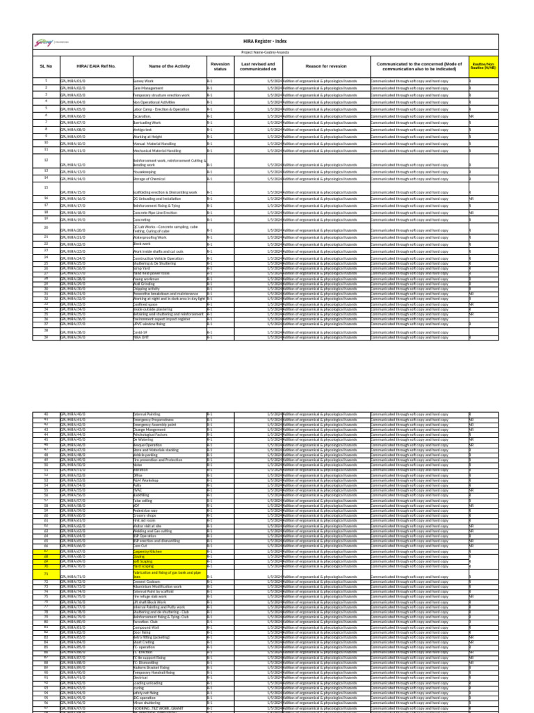 HIRA Register for Godrej Ananda Project | PDF | Risk | Occupational ...