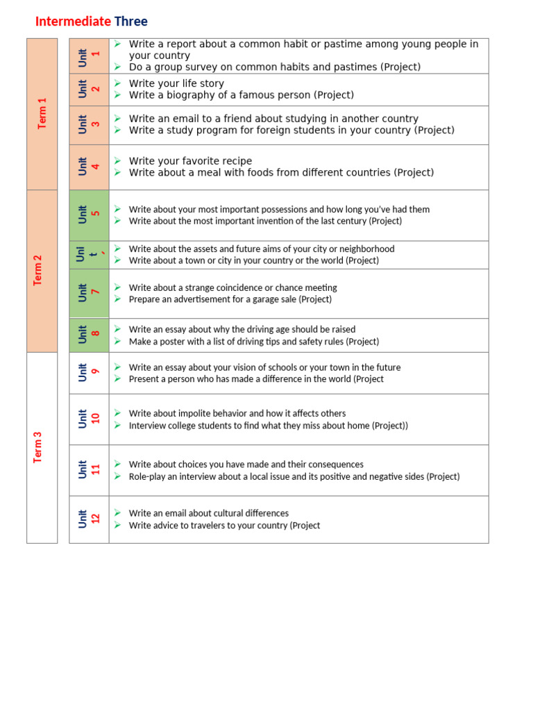 Intermediate Writing Projects Overview | PDF