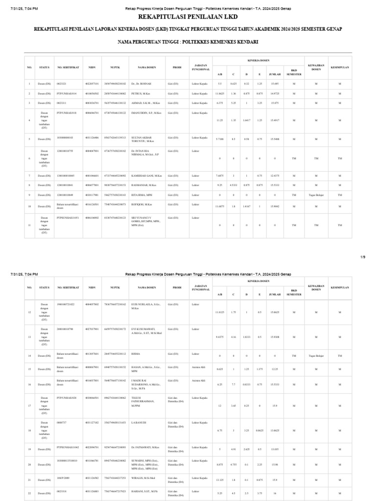 Rekap Progress Kinerja Dosen Perguruan Tinggi - Poltekkes Kemenkes Kendari - T.A. 2024_2025 ...