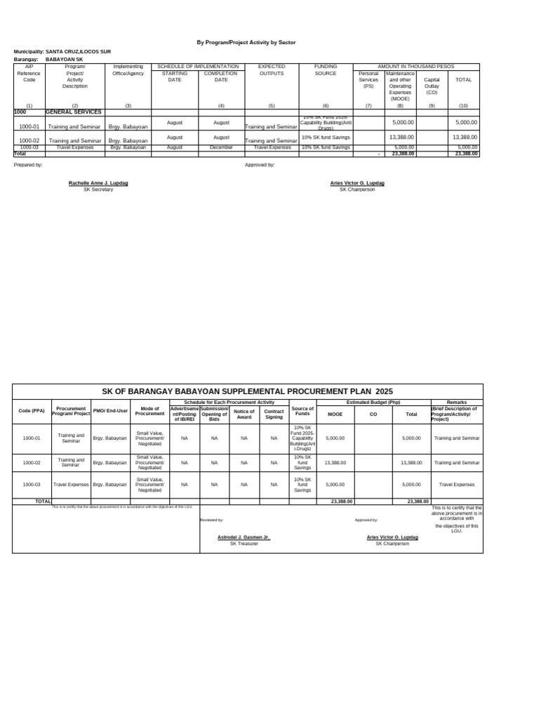 BABAYOAN SK Supplemental | PDF | Government Finances | Economies