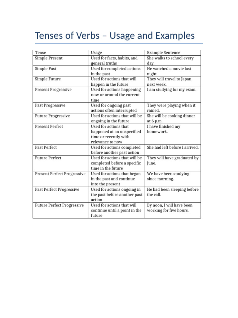 Tenses of Verbs Usage and Examples | PDF