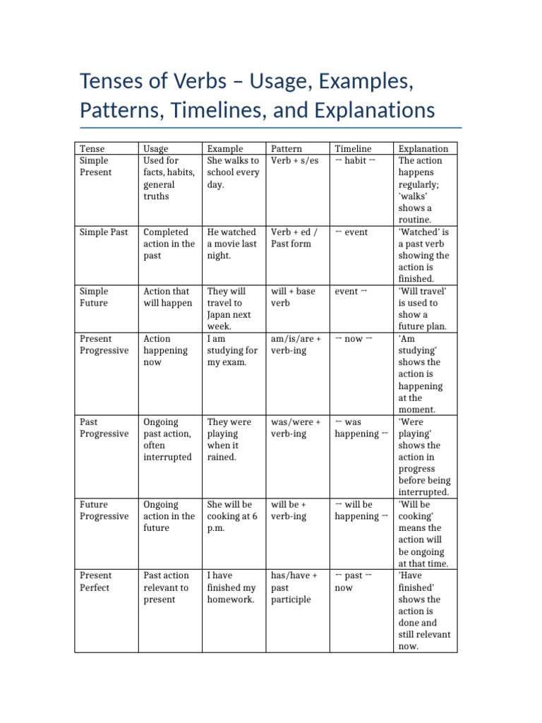 Understanding Verb Tenses | PDF | Grammatical Tense | Languages Of Europe