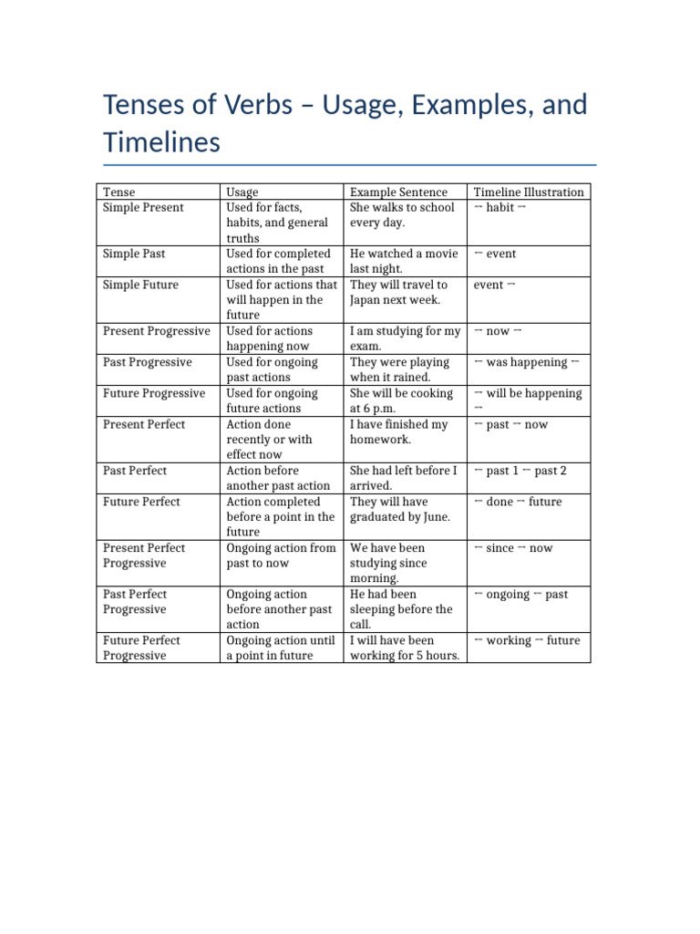 Tenses With Timeline Illustrations | PDF