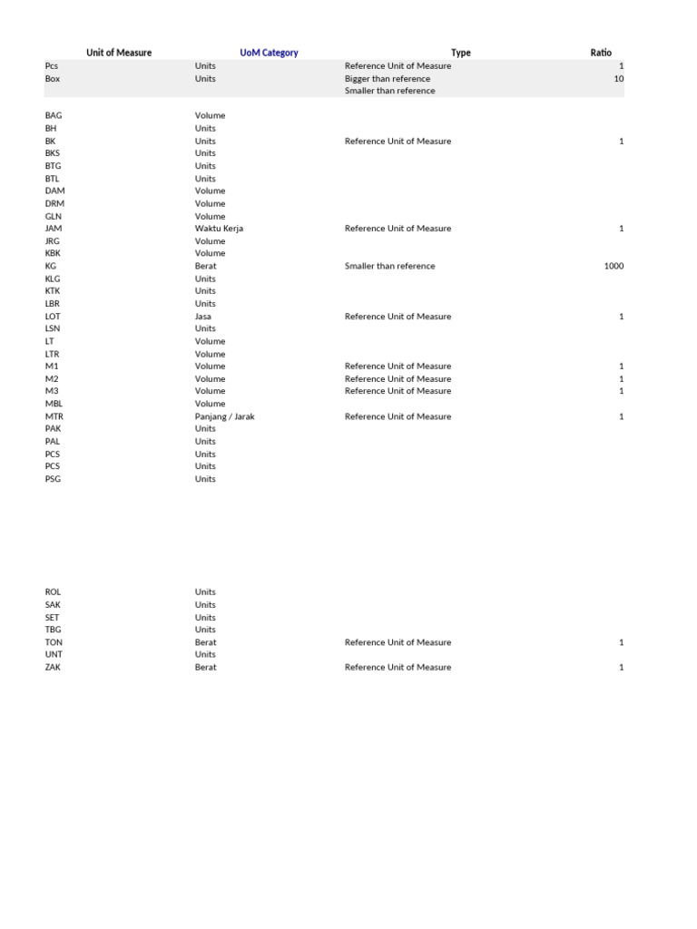 Lot Unit of Measure Overview | PDF