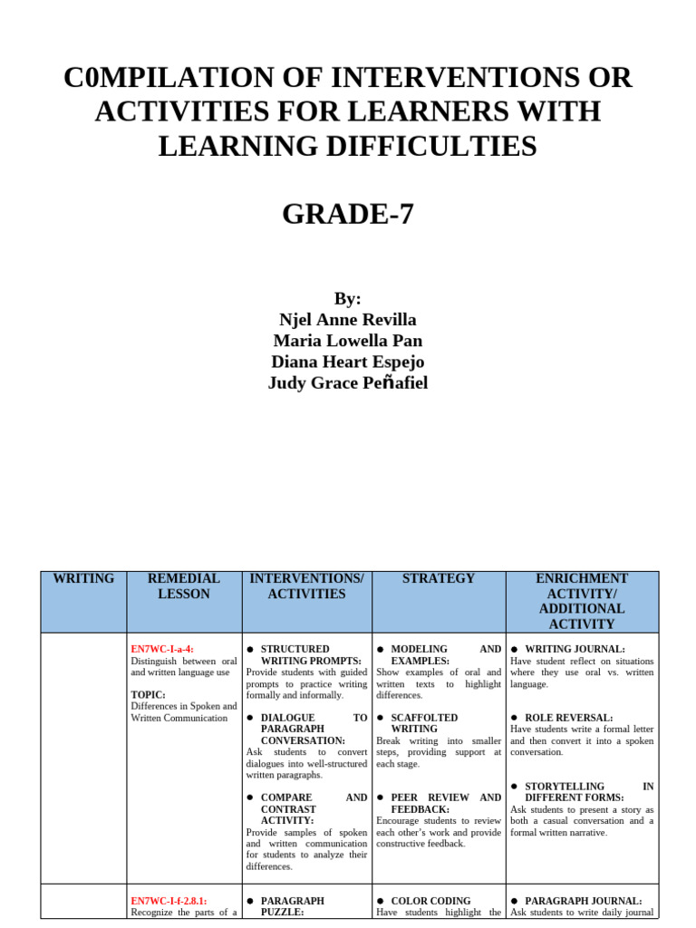 Grade 7 Learning Difficulties Interventions | PDF | Reading ...