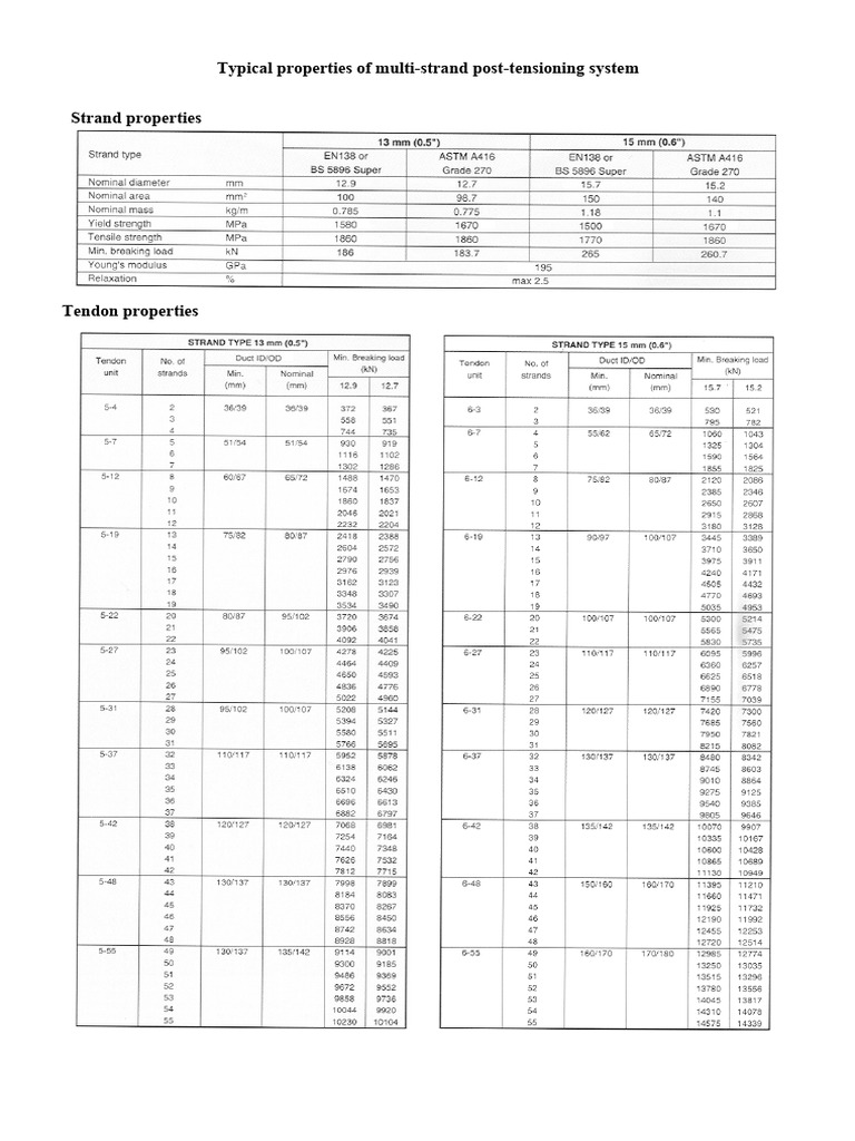 Multi-Strand Post Tensioning System | PDF