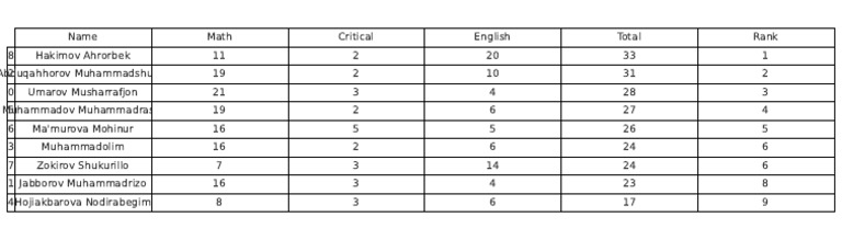 Student Scores and Ranks | PDF