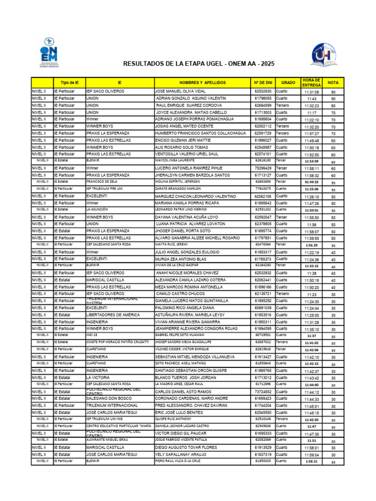 Resultados Onem Nivel Ii | PDF | Perú