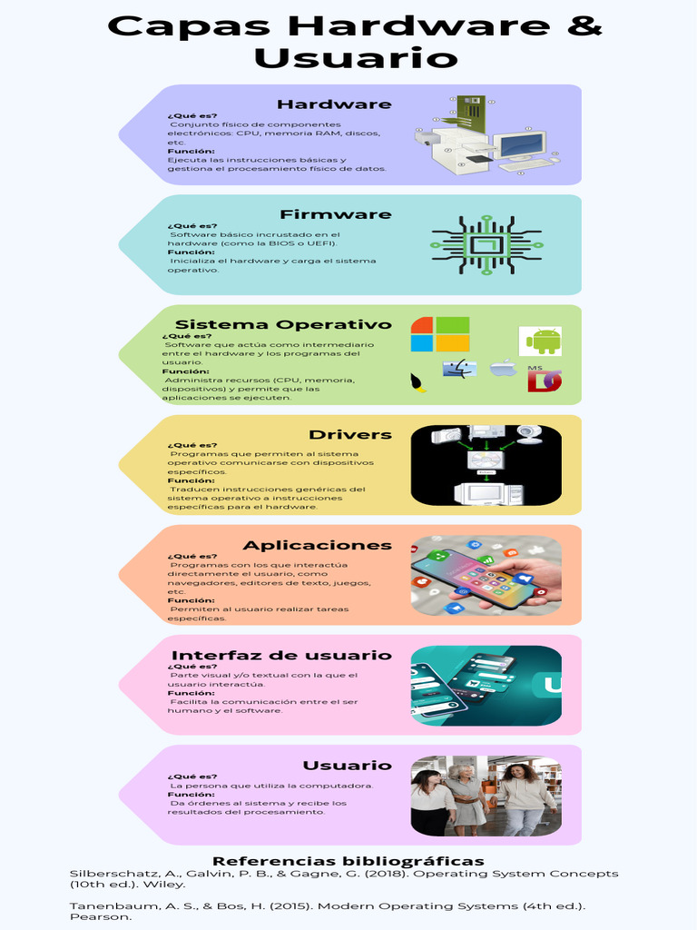Capas Hardware y Usuario - MillanMoralesDiegoArmando - 296708 | PDF