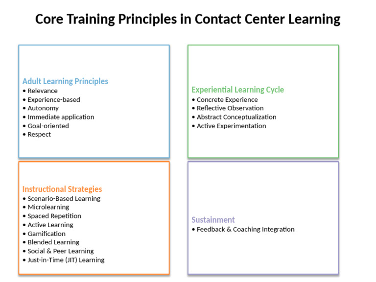 Core Training Principles | PDF