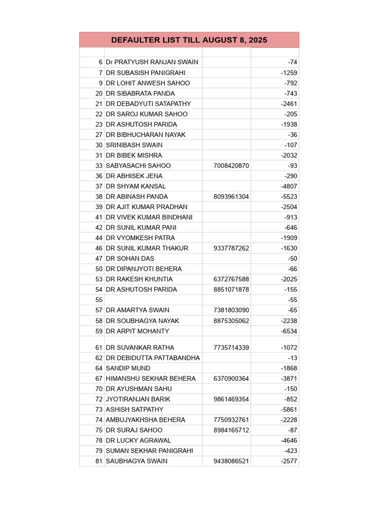 Defaulter List Till August 8,2025 | PDF