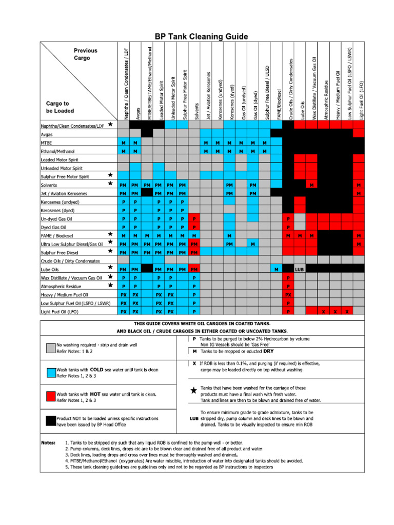 Washing CPP Grades | PDF