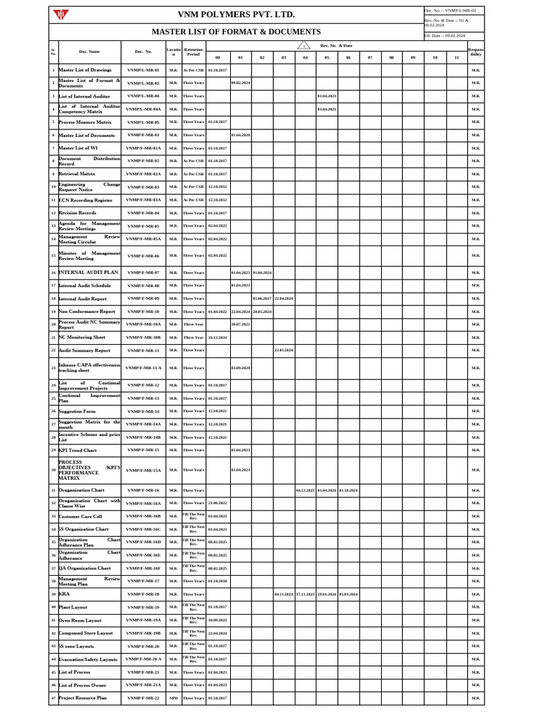 Master List of Documents Information | PDF | Business