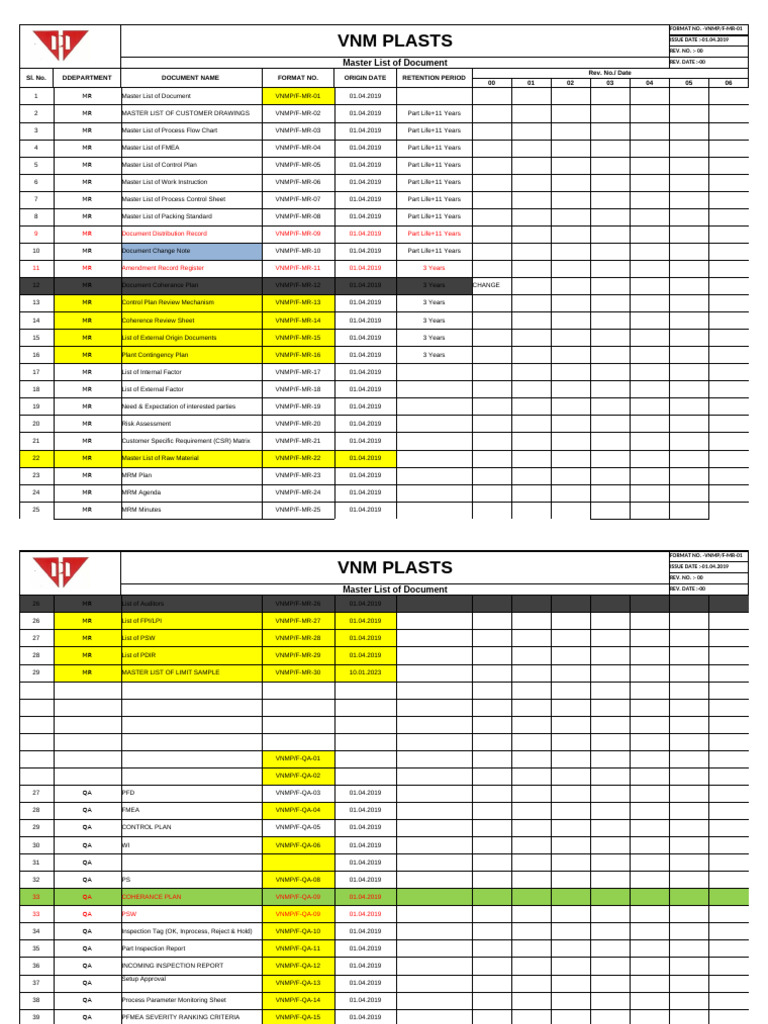 VNM Plasts Document Master List | PDF | Audit