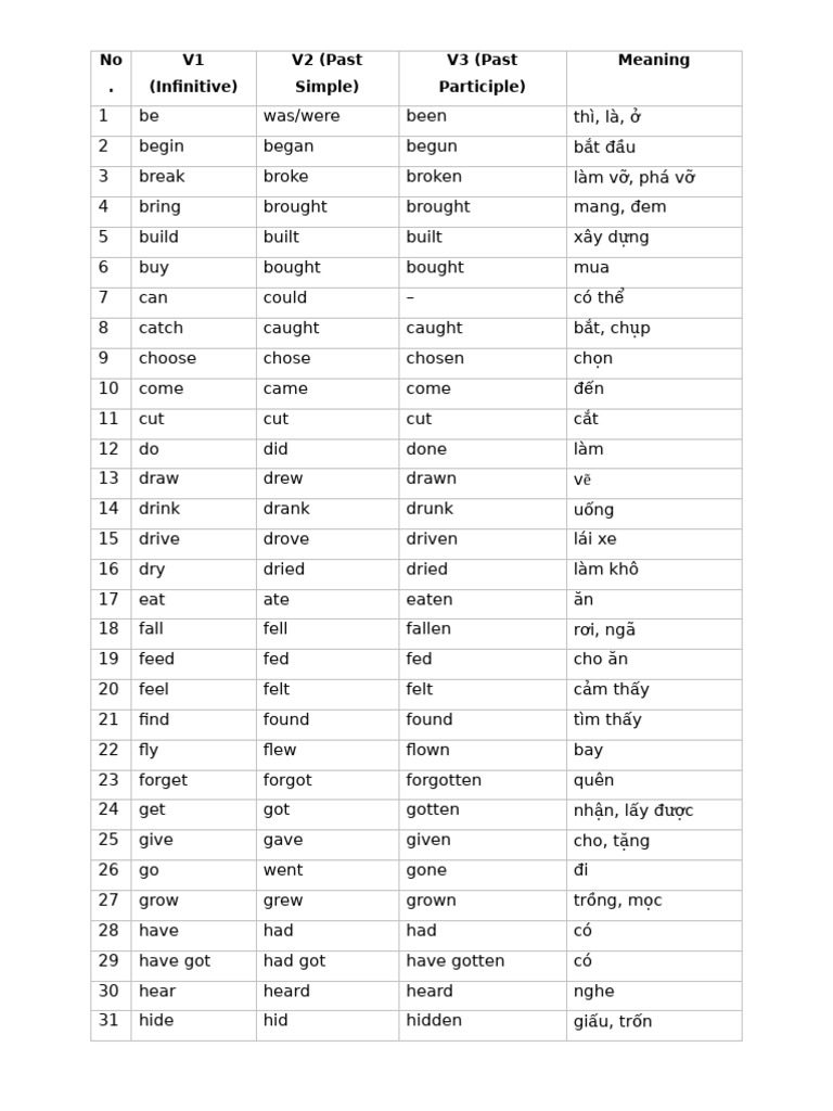 Irregular Verbs List and Forms | PDF | Grammar | Syntax