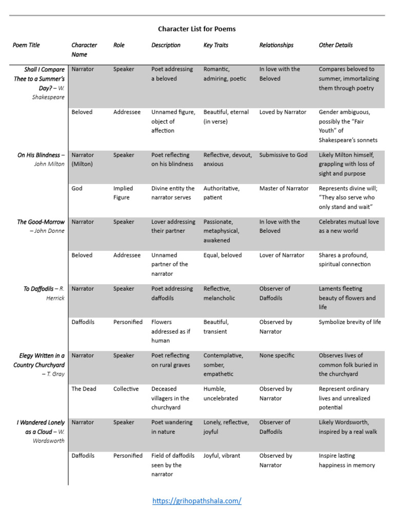 Key Characters in Notable Poems | PDF | Odysseus | Poetry