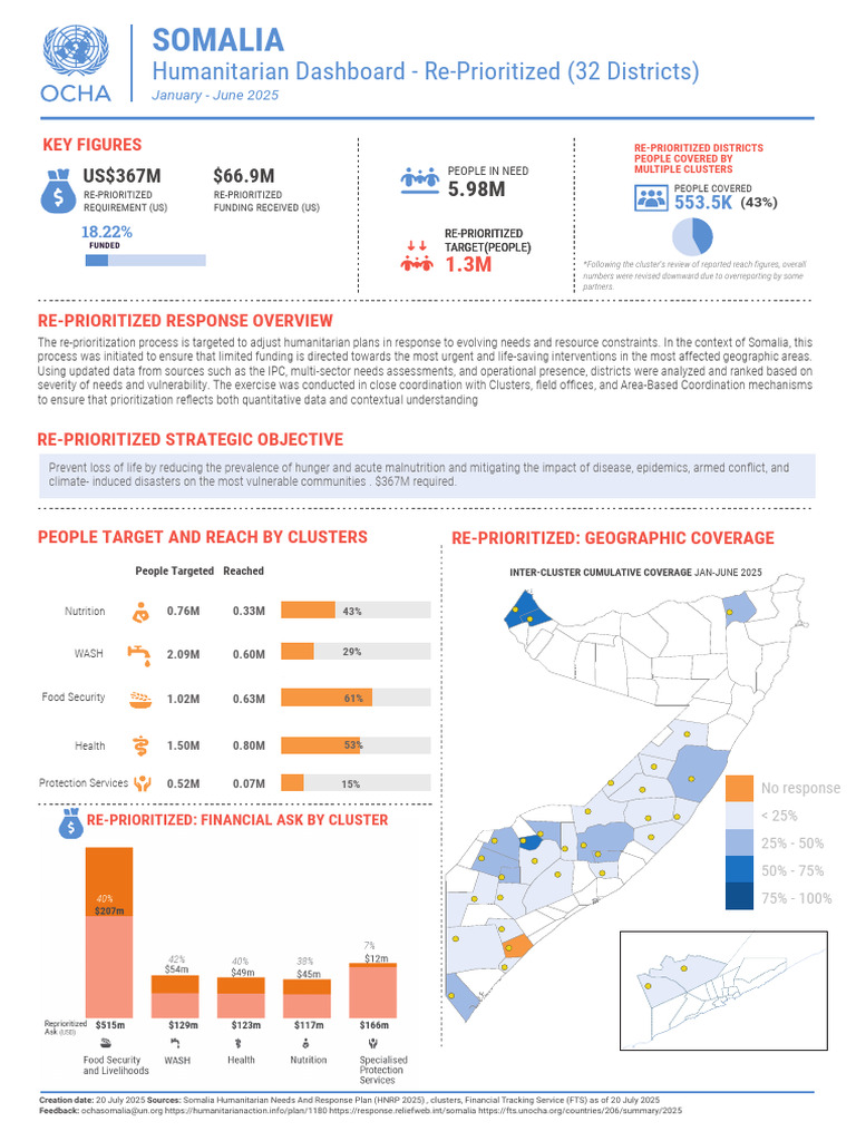 Somalia - Humanitarian Response Dashboard - Re-Prioritized June 2025 ...