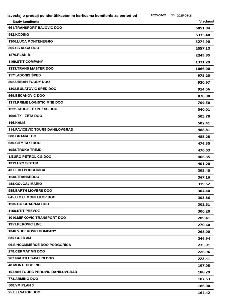 Izvjestaj o Prodaji Po Komitentima | PDF